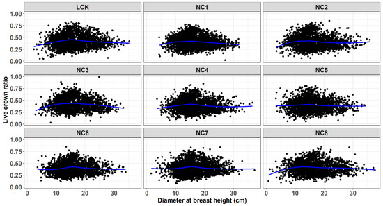 Live Crown Ratio Models for Loblolly Pine (Pinus taeda) with Beta ...