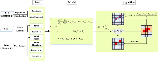 Adaptive Forest Fire Spread Simulation Algorithm Based on Cellular Automata