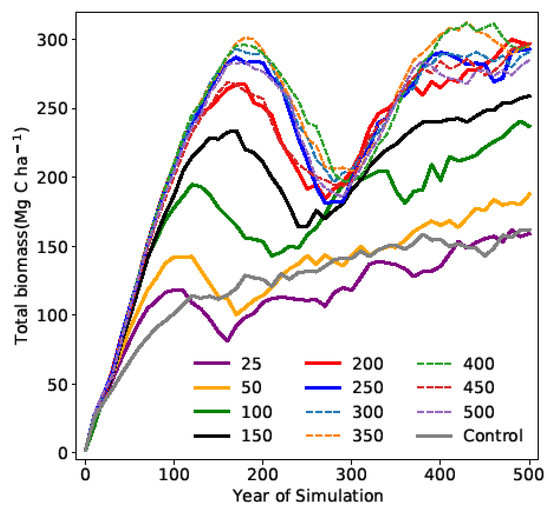 Forests | Special Issue : Simulation Models of the Dynamics of Forest ...