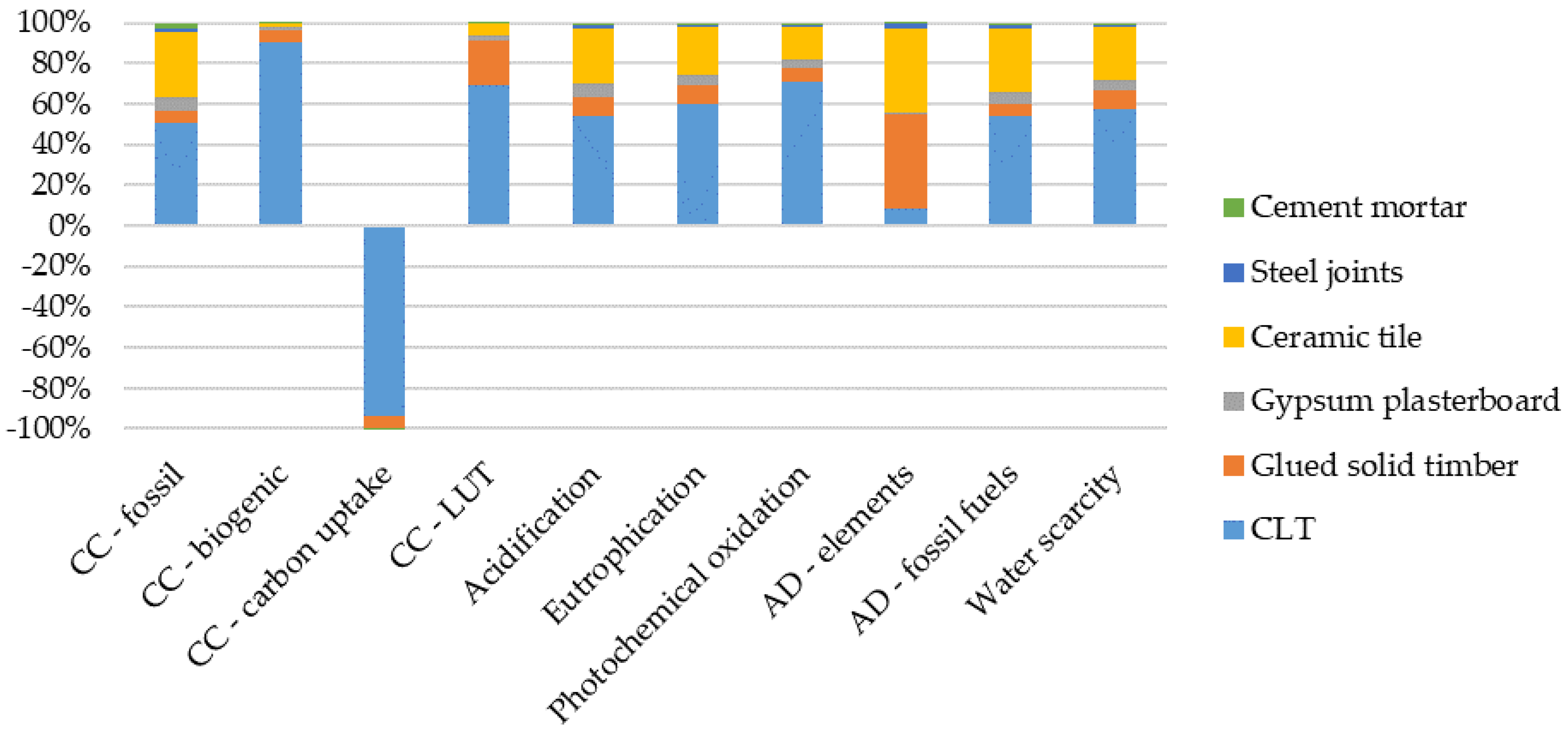 Forests | Free Full-Text | Environmental Impact of a Mass Timber ...