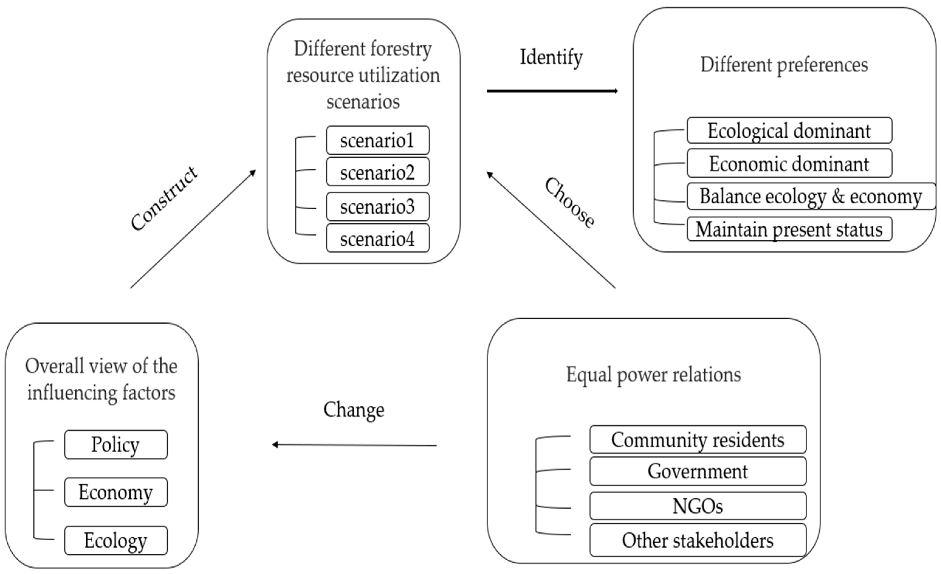 Quantifying the Preference of Stakeholders in the Utilization of Forest ...