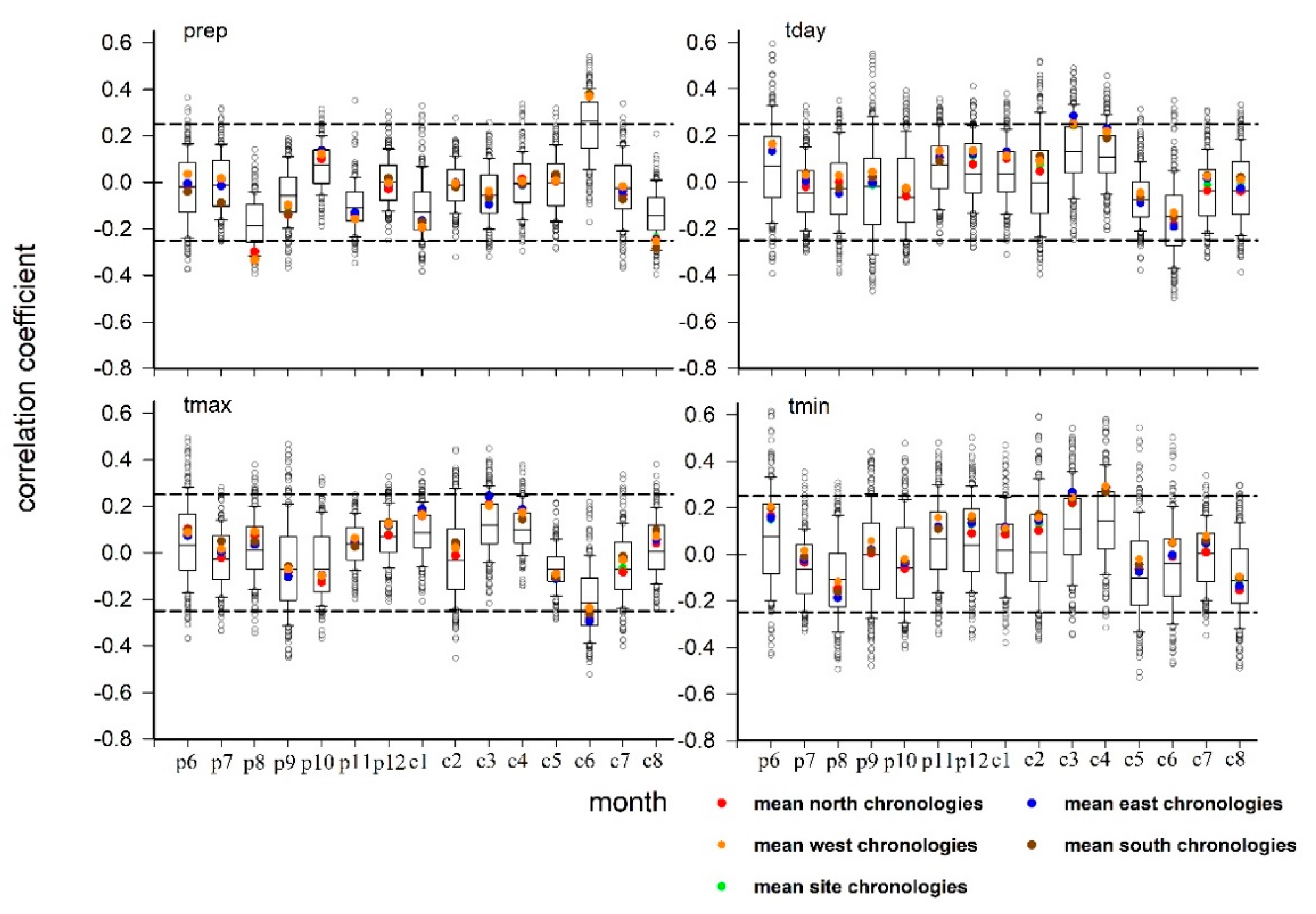Directional Variability in Response of Pinus koraiensis Radial Growth ...