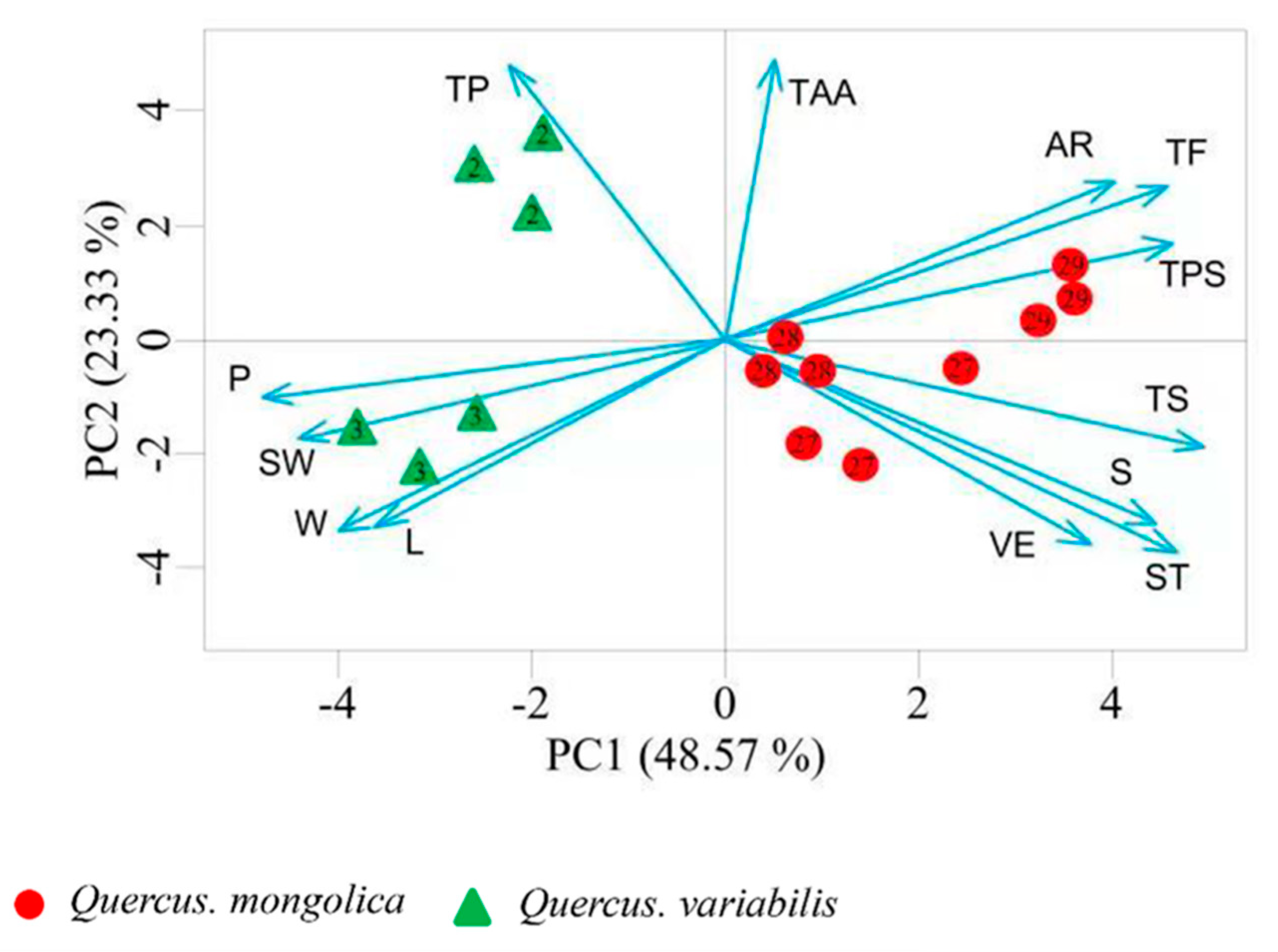 Variations in Acorn Traits in Two Oak Species: Quercus mongolica Fisch ...