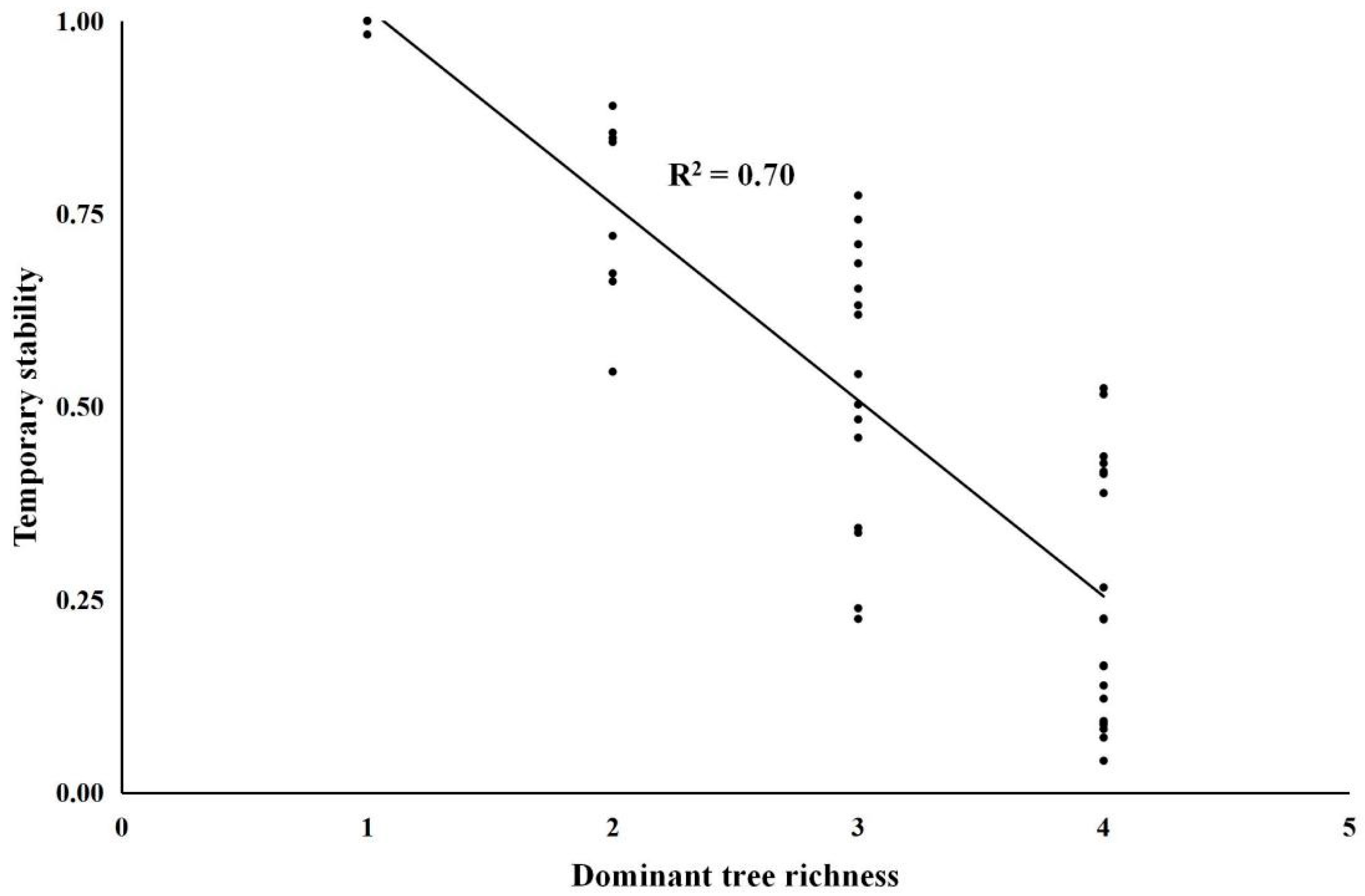 Relationship between Tree Richness and Temporary Stability of Plant ...