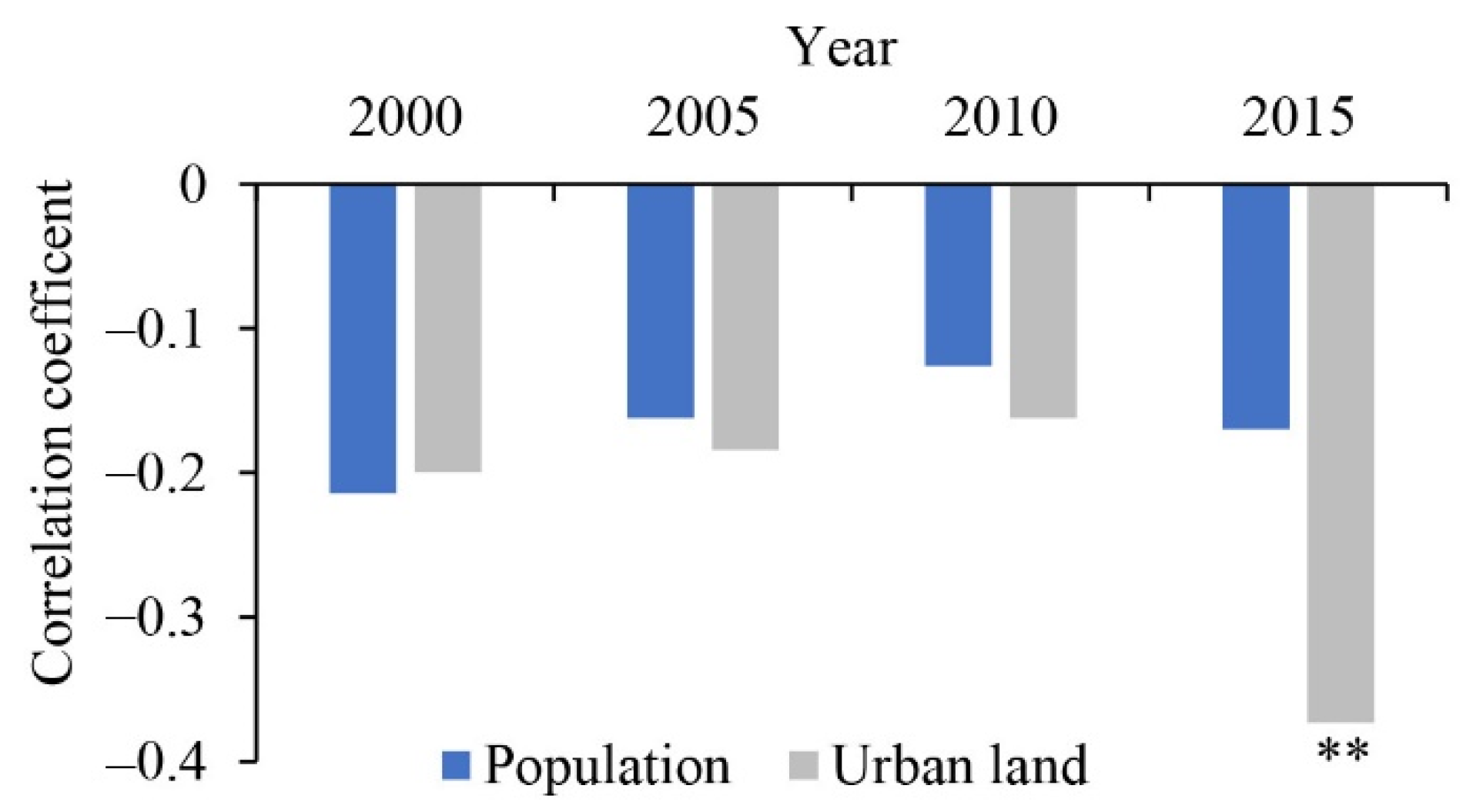 Effects of Urbanization on the Dynamics and Equity of Access to Urban ...