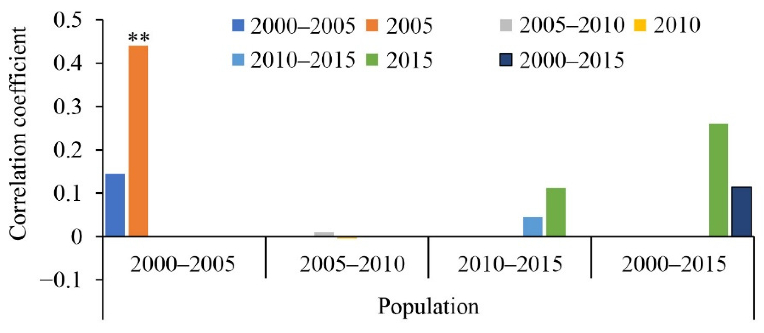 Effects of Urbanization on the Dynamics and Equity of Access to Urban ...