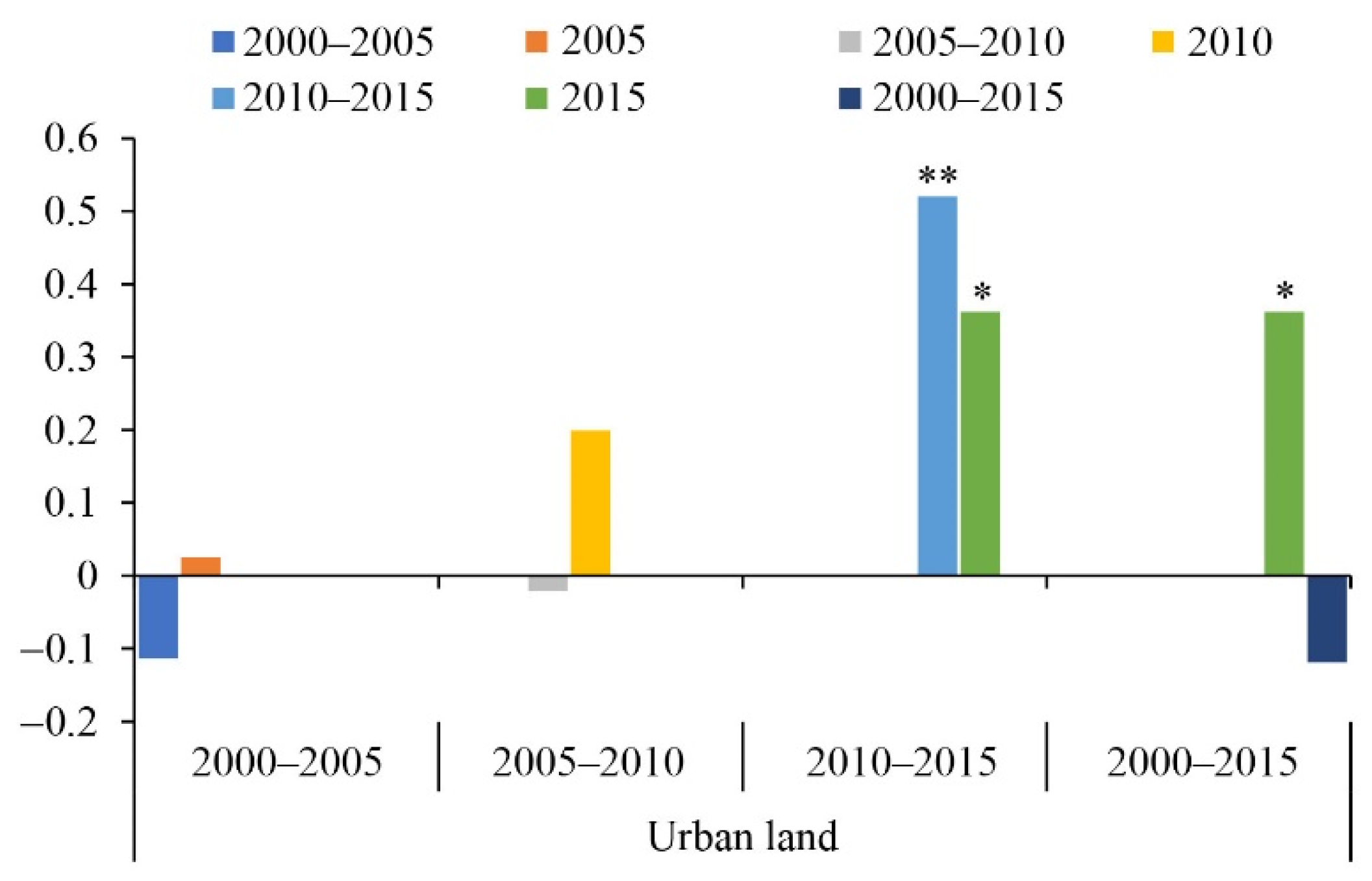 Effects of Urbanization on the Dynamics and Equity of Access to Urban ...