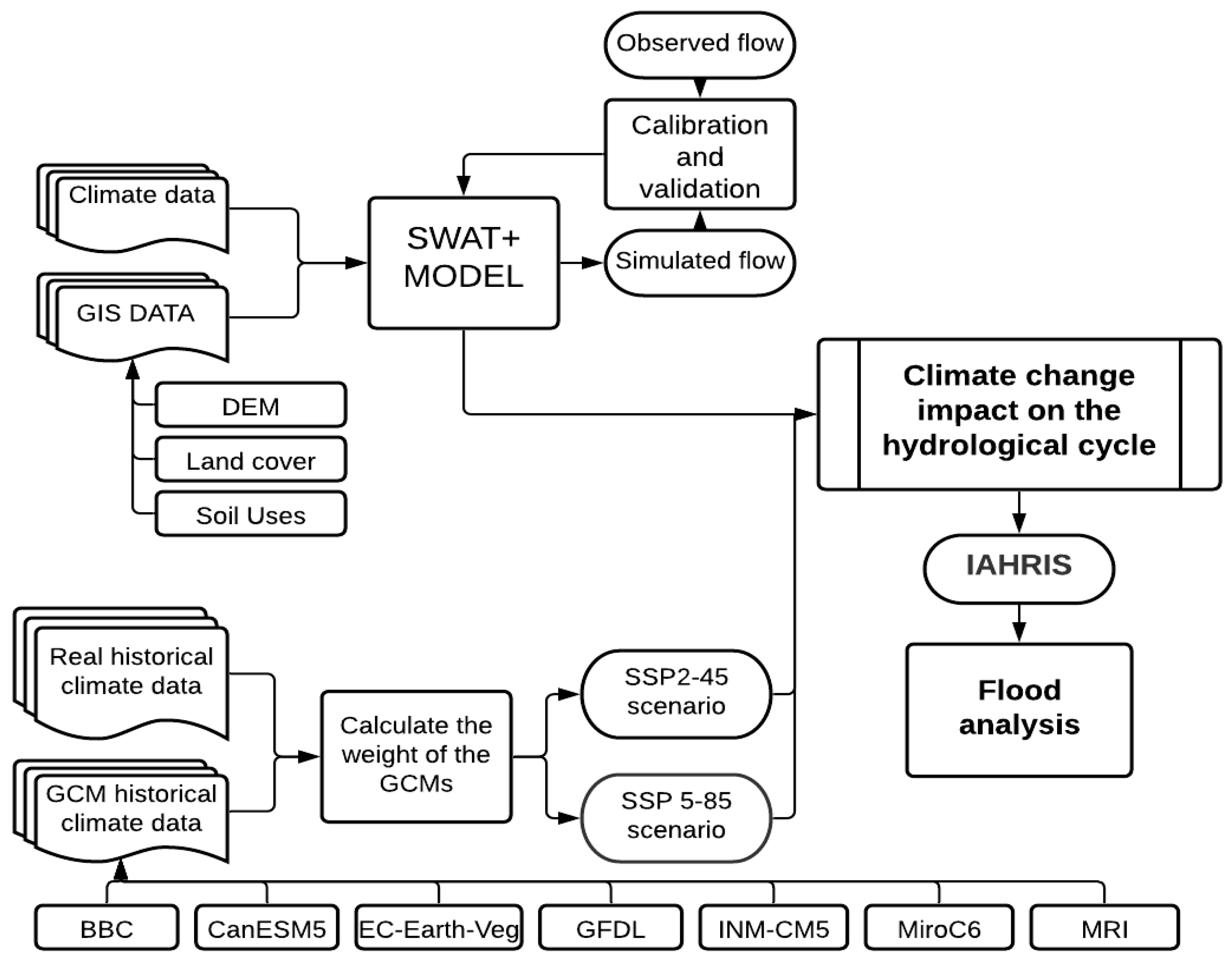 Impact of Climate Change on the Hydrology of the Forested Watershed ...