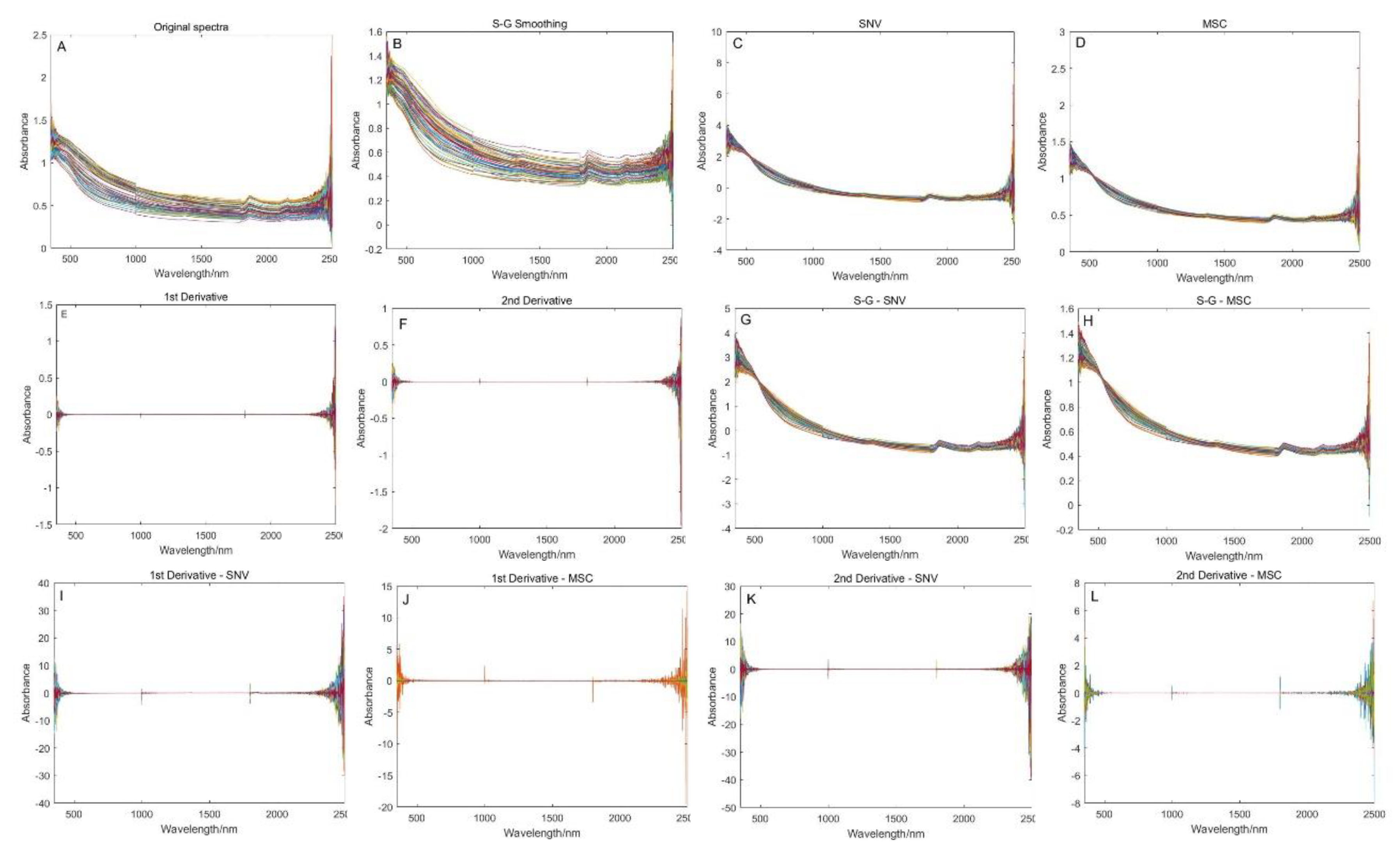 Modeling and Prediction of Soil Organic Matter Content Based on Visible ...