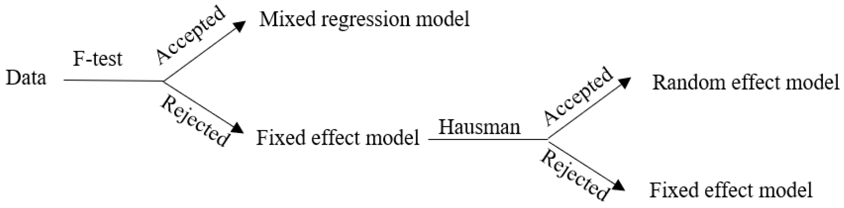 Application of a Panel Data Quantile-Regression Model to the Dynamics ...