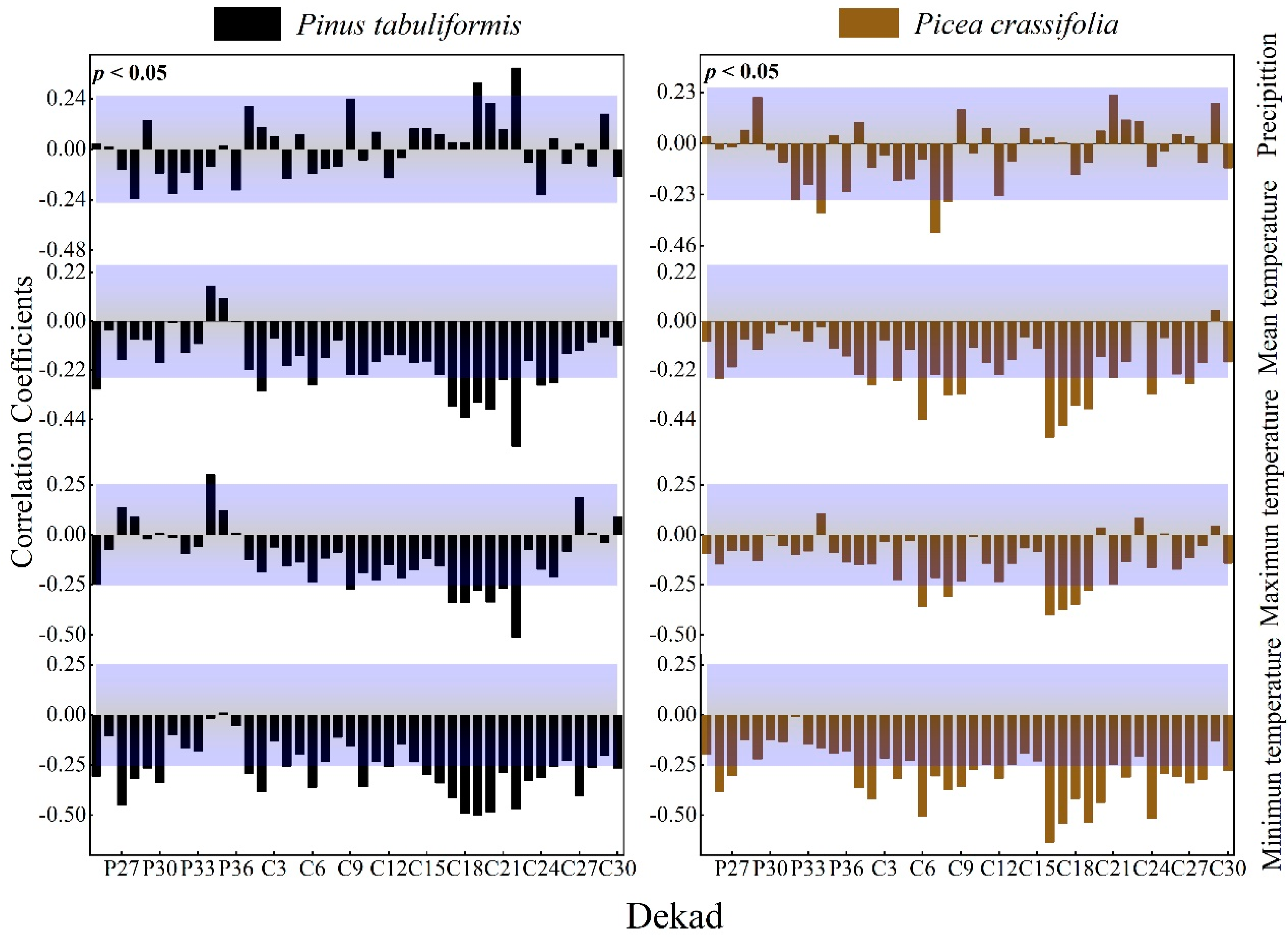 Timescale Effects of Radial Growth Responses of Two Dominant Coniferous ...