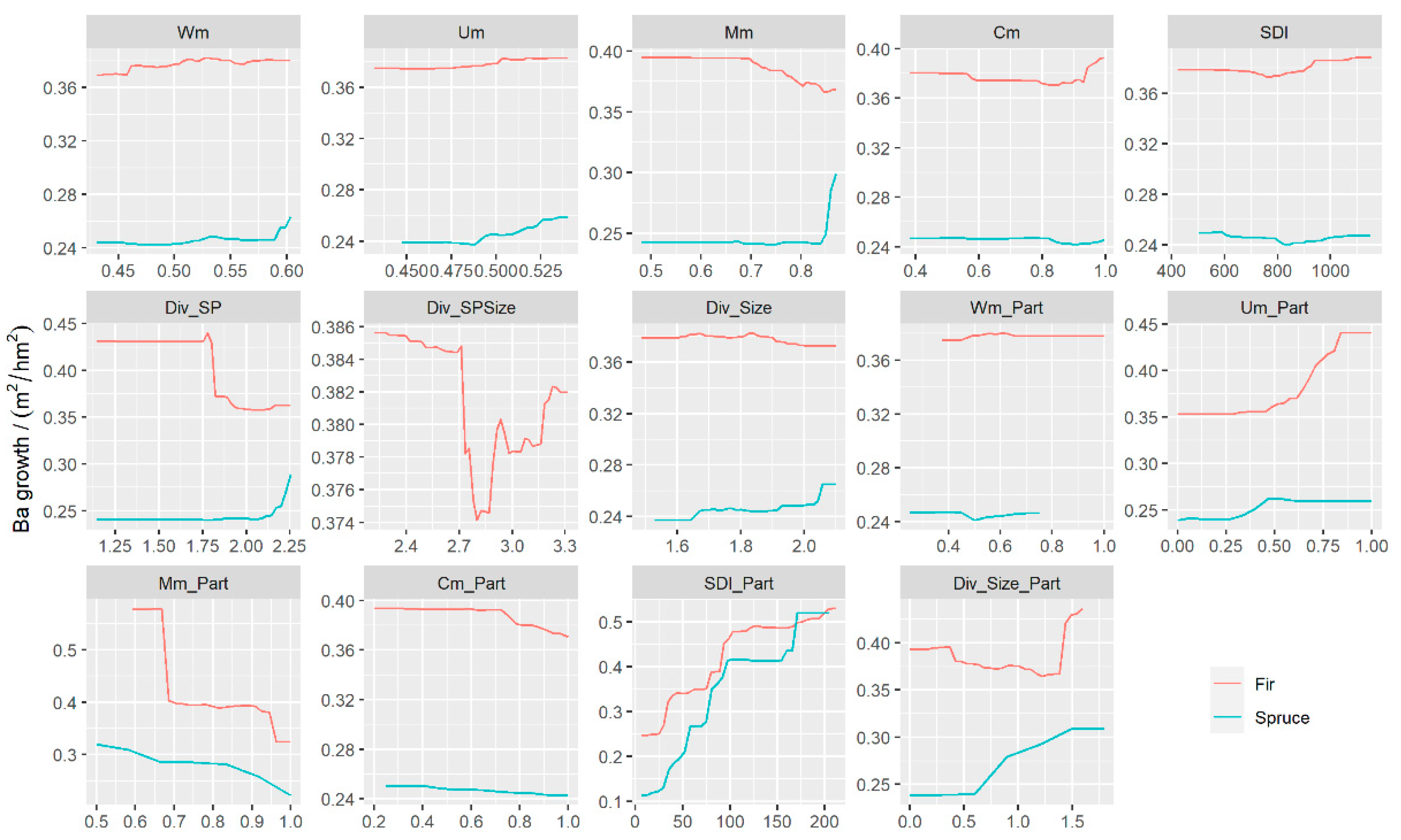 The Effect of Stand Density, Biodiversity, and Spatial Structure on ...