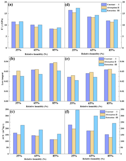 Effect of Environmental Humidity on the Acoustic Vibration ...