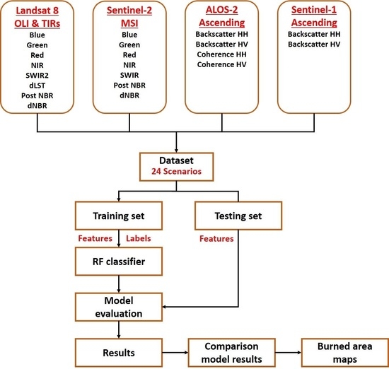 Forests | Free Full-Text | Burned Area Detection Using Multi-Sensor SAR, Optical, and Thermal ...