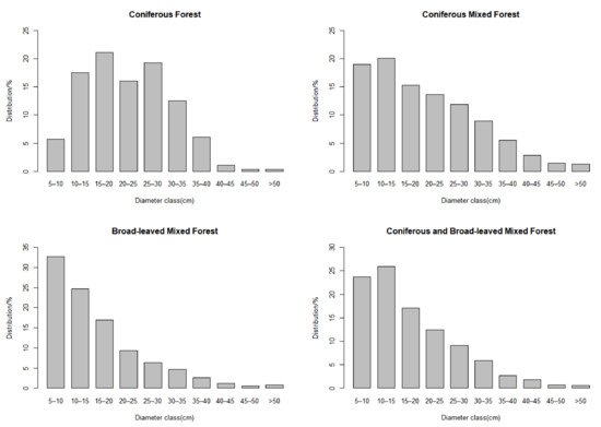 Topography, Diversity, and Forest Structure Attributes Drive ...