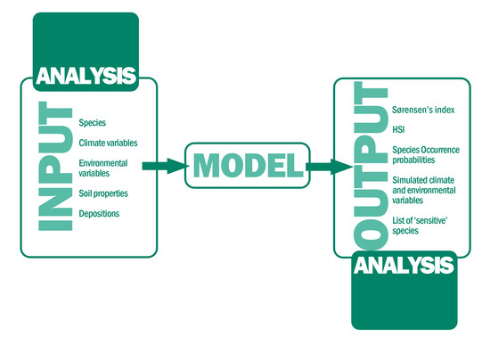 Forests | Free Full-Text | Modelling Response of Norway Spruce Forest ...