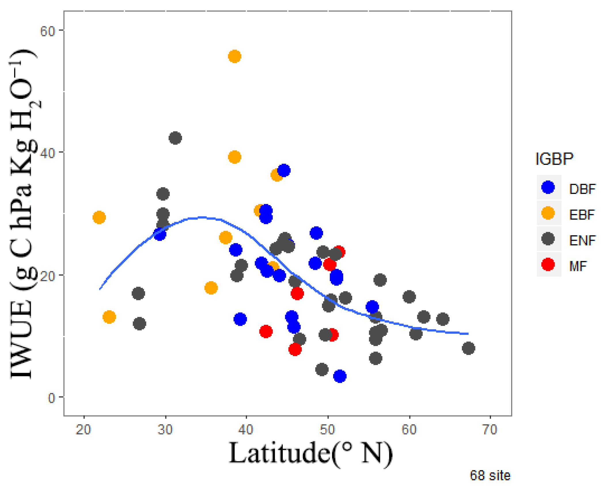 Forests Free Full Text Inherent Water Use Efficiency Of Different Forest Ecosystems And Its