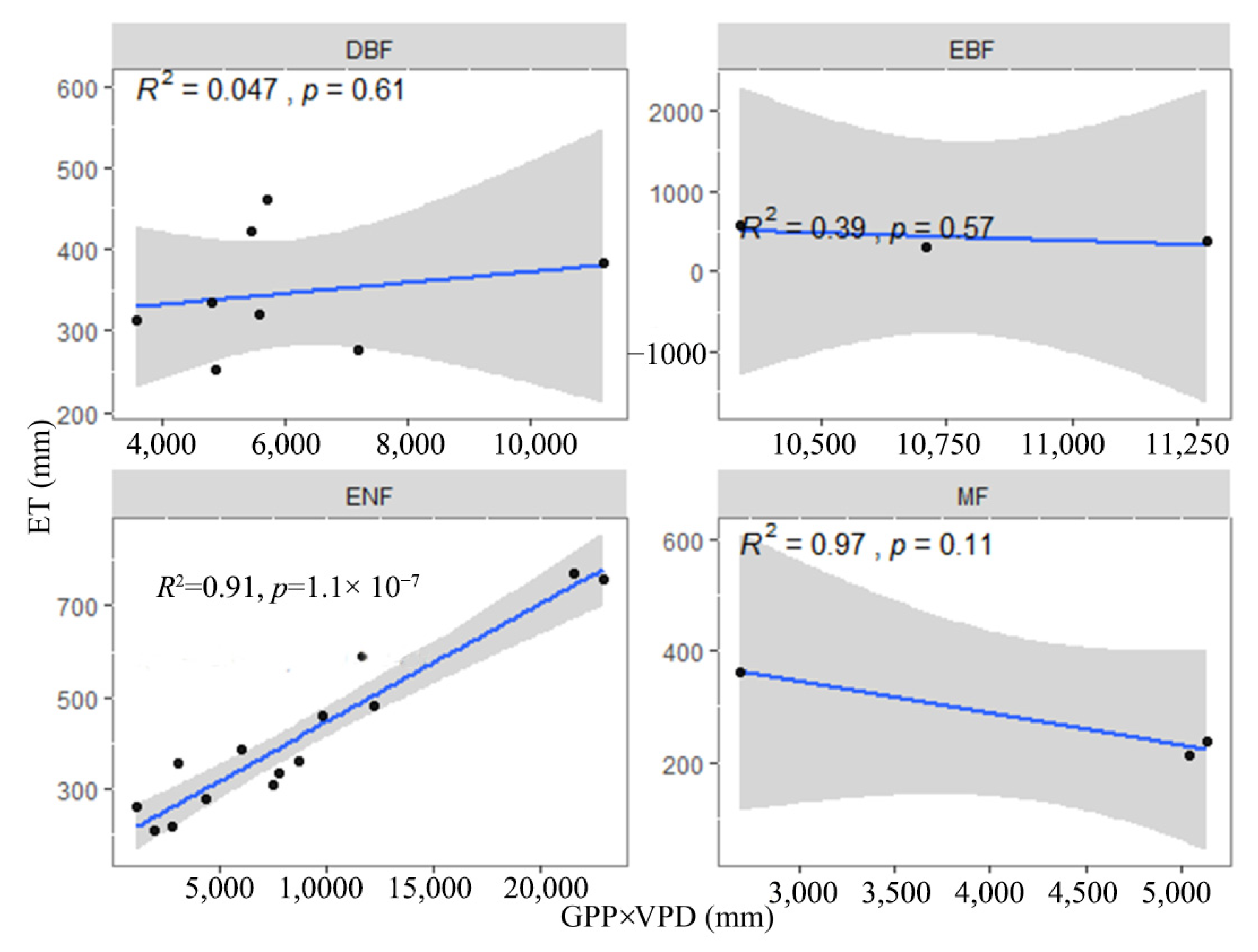 Forests Free Full Text Inherent Water Use Efficiency Of Different Forest Ecosystems And Its