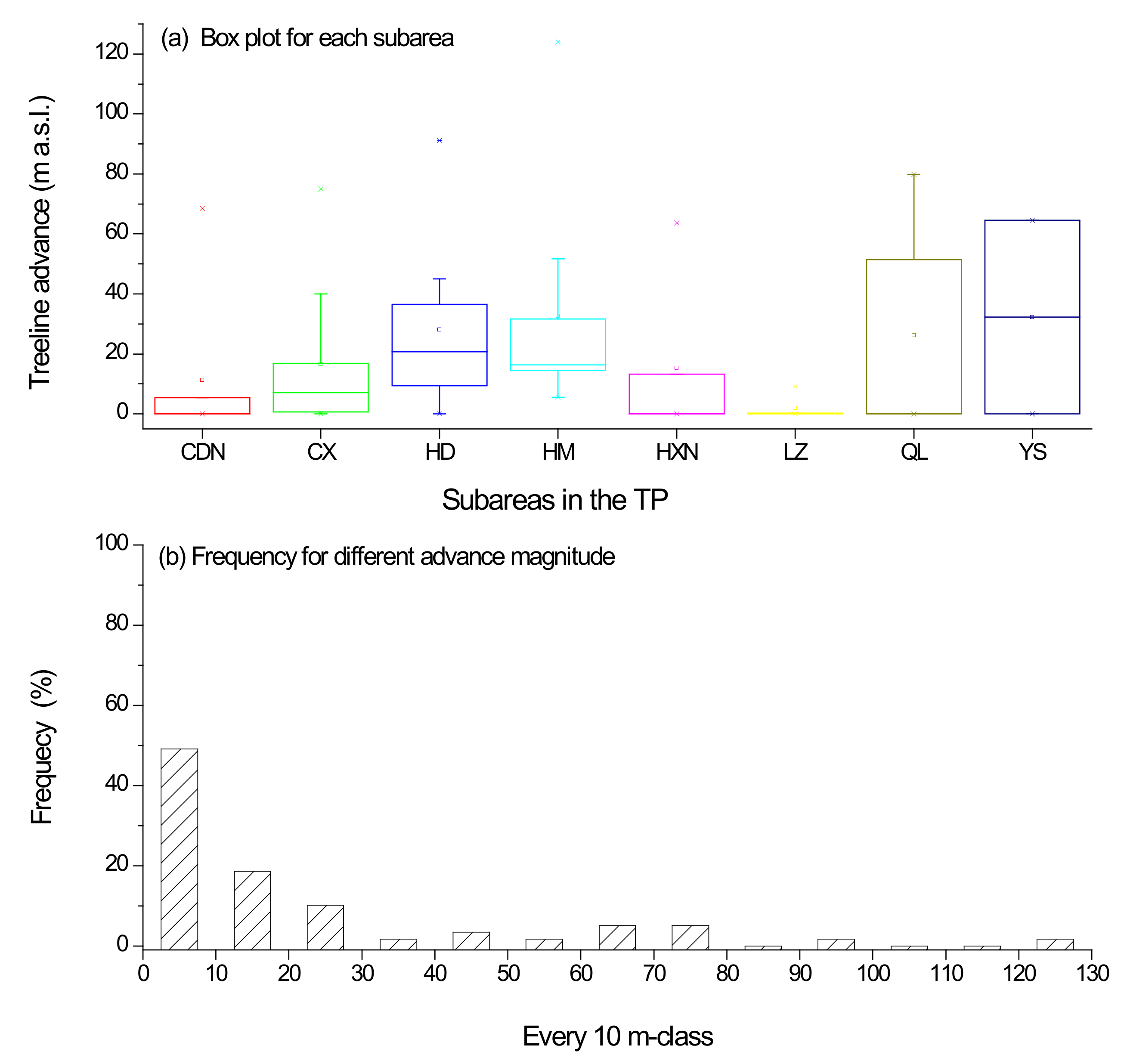 Heterogeneous Responses of Alpine Treelines to Climate Warming across ...