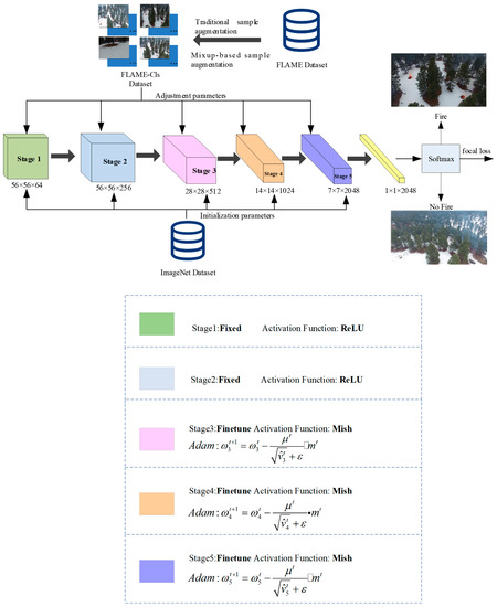 A Forest Fire Recognition Method Using UAV Images Based on Transfer Learning