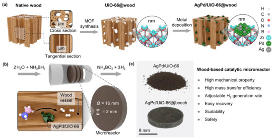 Review of Wood Modification and Wood Functionalization Technologies