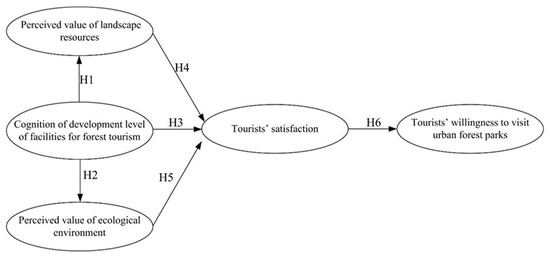 Effect of The Development Level of Facilities for Forest Tourism on ...