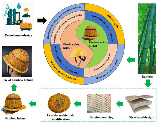 Study on Performance and Structural Design of Bamboo Helmet