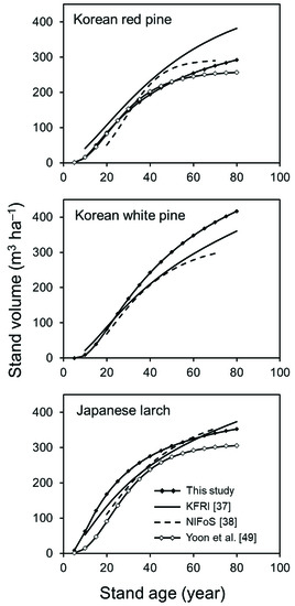Development of Variable-Density Yield Models with Site Index Estimation for Korean Pines and ...