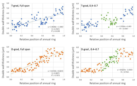 Forests | July 2022 - Browse Articles