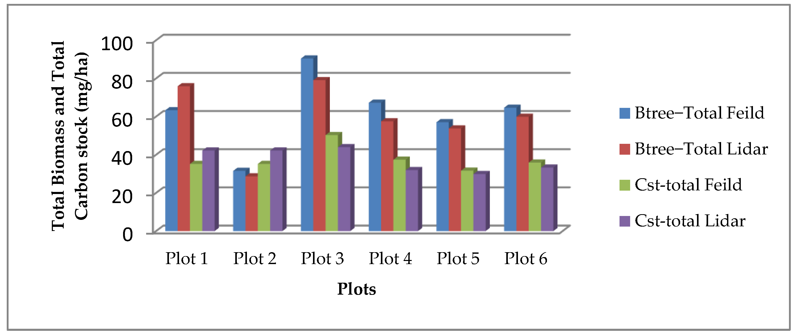 Frontiers Estimating Mangrove Tree Biomass And Carbon Content A