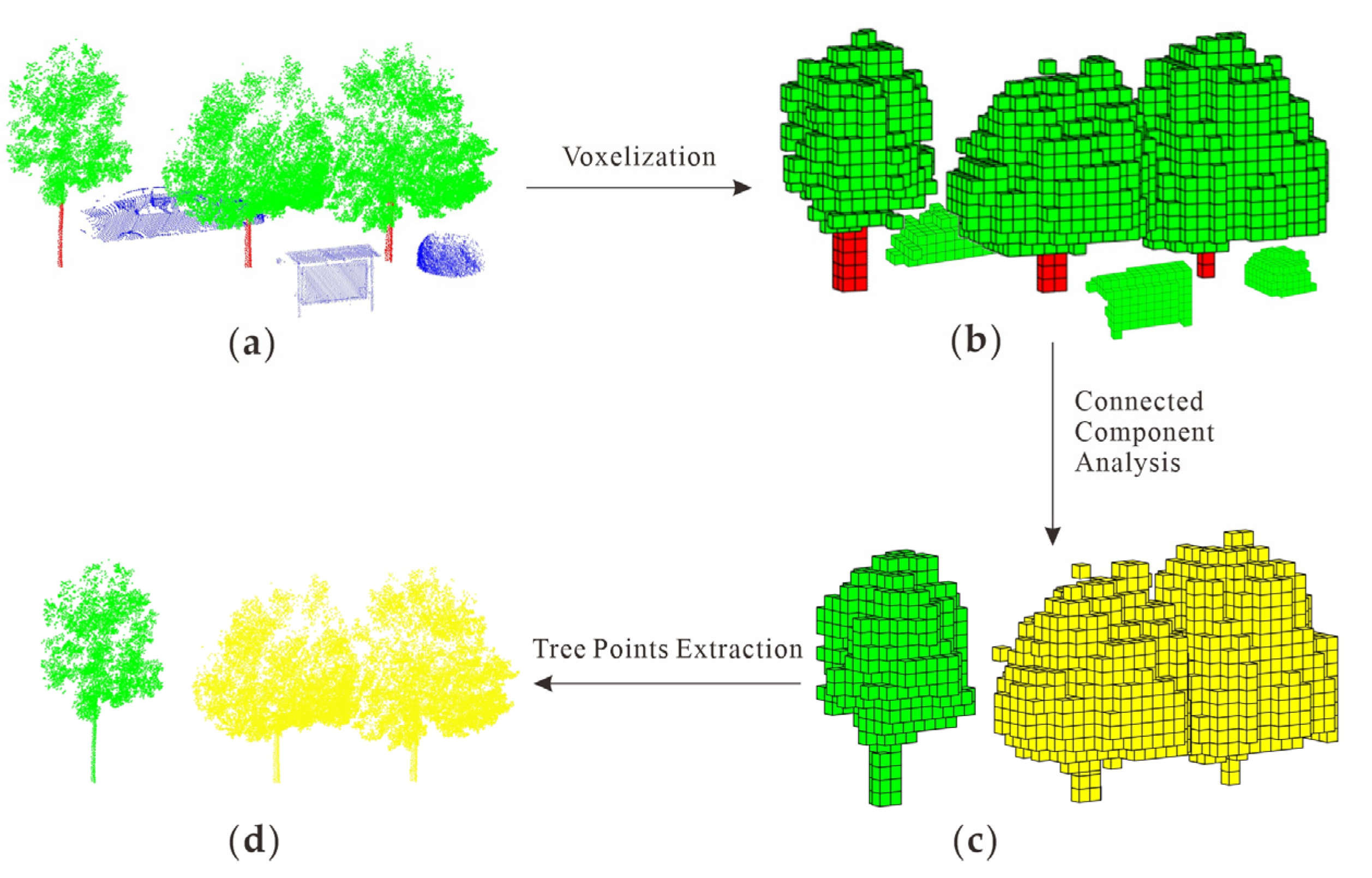 Forests | Free Full-Text | Street Tree Extraction and Segmentation from ...