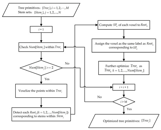 Street Tree Extraction and Segmentation from Mobile LiDAR Point Clouds ...