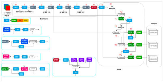 A Small Target Forest Fire Detection Model Based on YOLOv5 Improvement