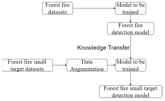 A Small Target Forest Fire Detection Model Based On Yolov5 Improvement