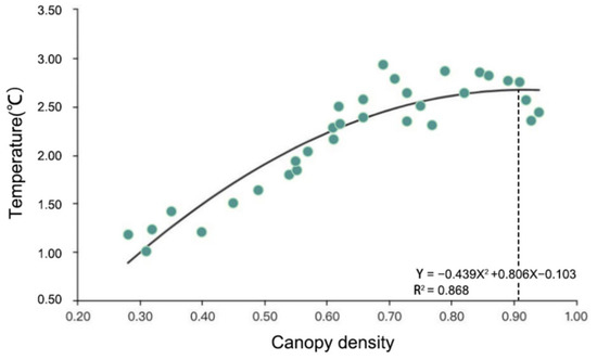 The Influence of Plant Community Characteristics in Urban Parks on the ...
