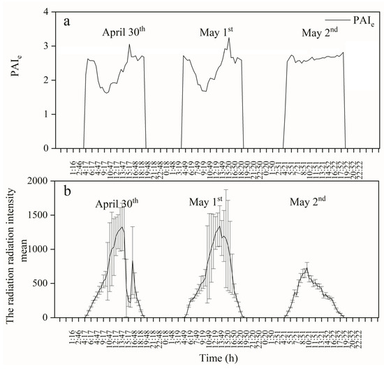 Forests | Free Full-Text | An Automated Hemispherical Scanner for ...