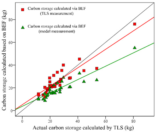 Estimating Carbon Stocks and Biomass Expansion Factors of Urban ...