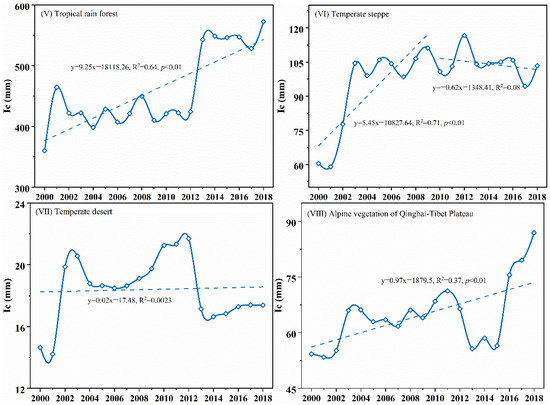 Spatiotemporal Variations in Vegetation Canopy Interception in China ...