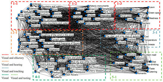 Network Text Analysis of Visitors’ Perception of Multi-Sensory Interactive Experience in Urban ...