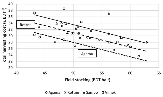 Cut-to-Length Harvesting Options for the Integrated Harvesting of the ...