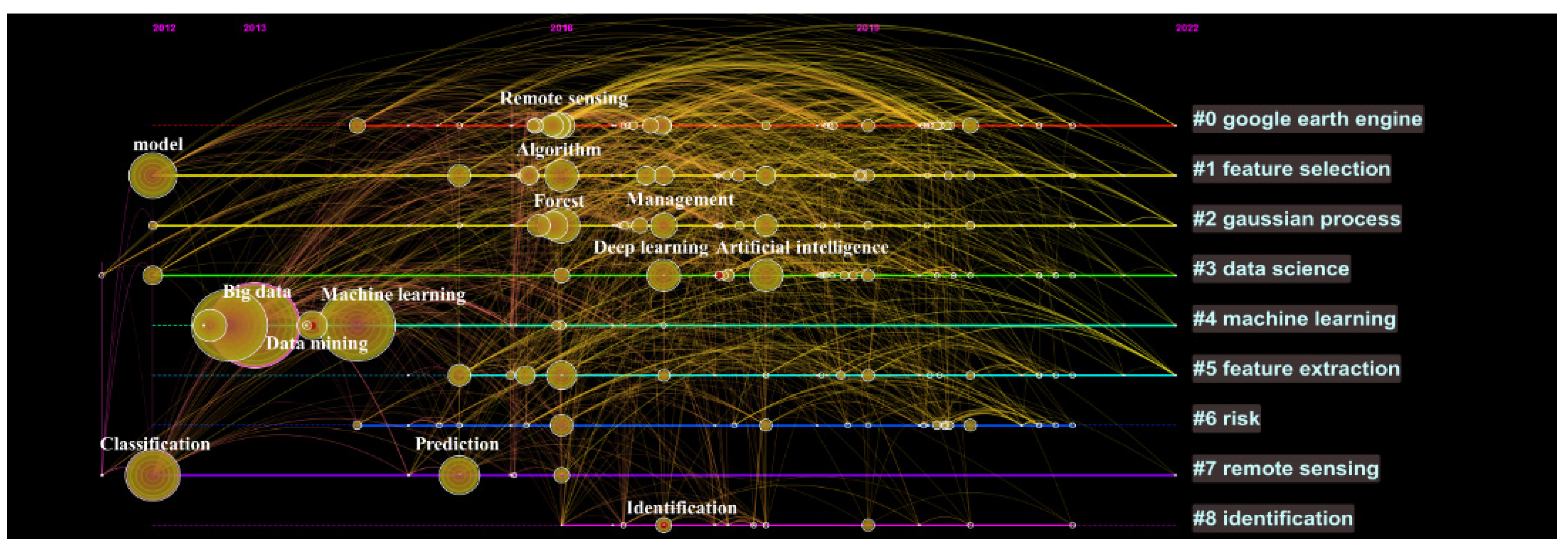 Forestry Big Data: A Review and Bibliometric Analysis