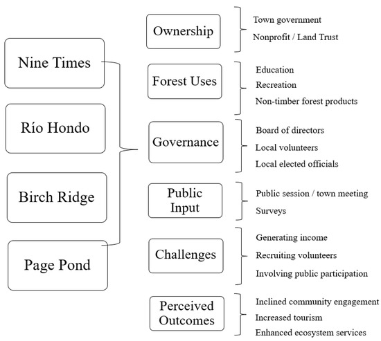 Forests | Free Full-Text | Ownership, Governance, Uses, and Ecosystem ...