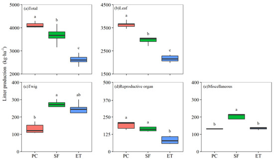 Effects of Two Management Practices on Monthly Litterfall in a Cypress ...