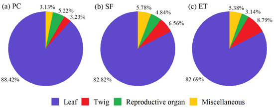 Effects of Two Management Practices on Monthly Litterfall in a Cypress ...