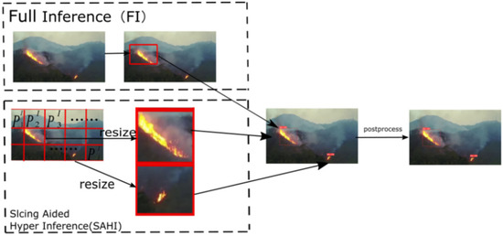 STPM_SAHI: A Small-Target Forest Fire Detection Model Based on Swin Transformer and Slicing ...
