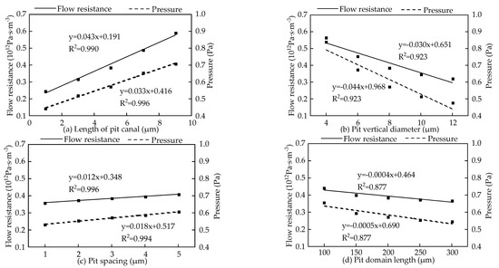 Water Transport Characteristics of Multiple Structures of Xylem Vessels ...