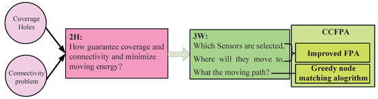 A Coverage Optimization Algorithm for the Wireless Sensor Network with Random Deployment by ...