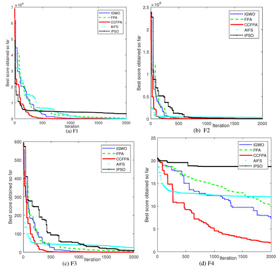 A Coverage Optimization Algorithm for the Wireless Sensor Network with Random Deployment by ...
