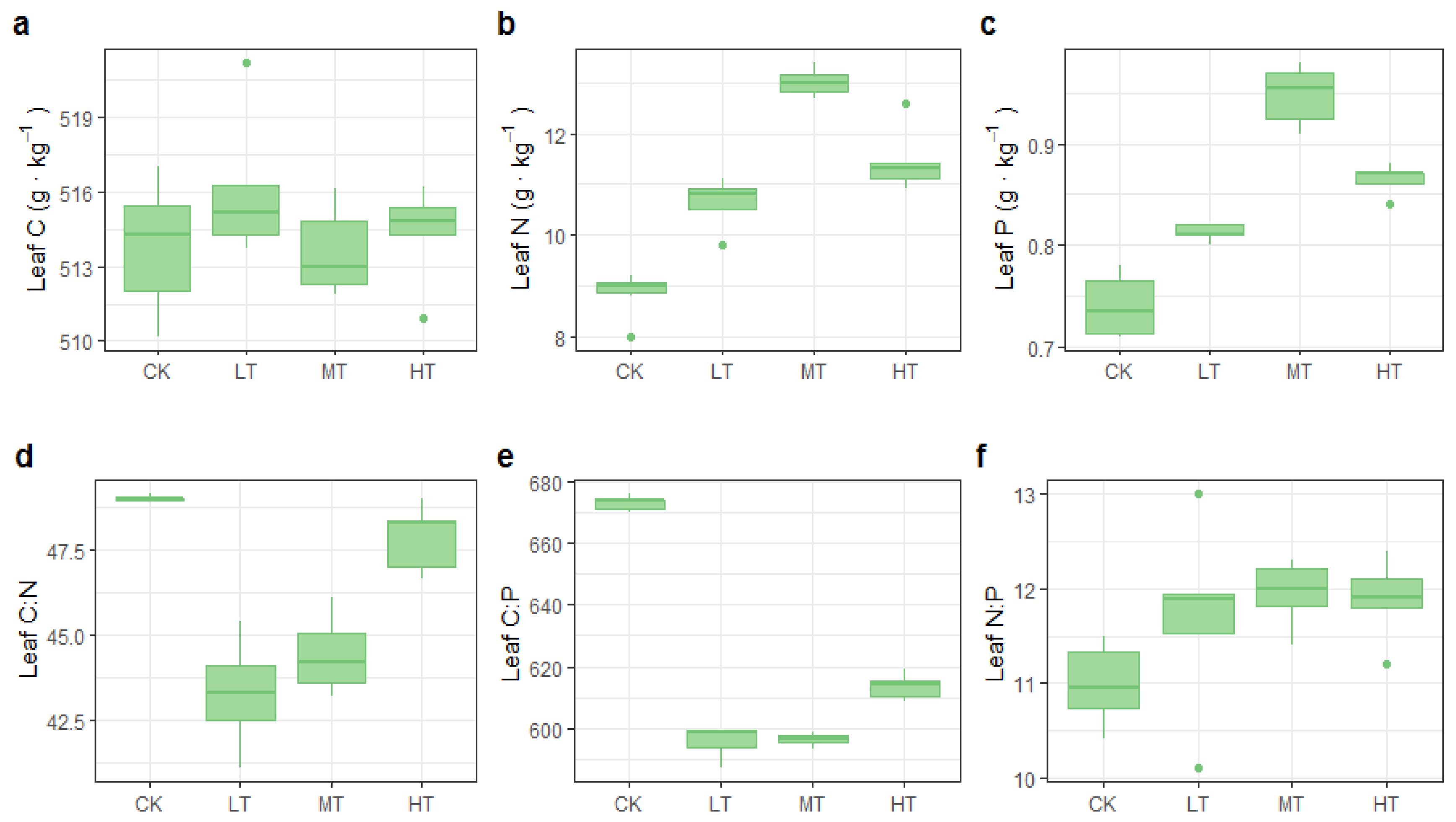 Nutrient Resorption and C:N:P Stoichiometry Responses of a Pinus massoniana Plantation to ...