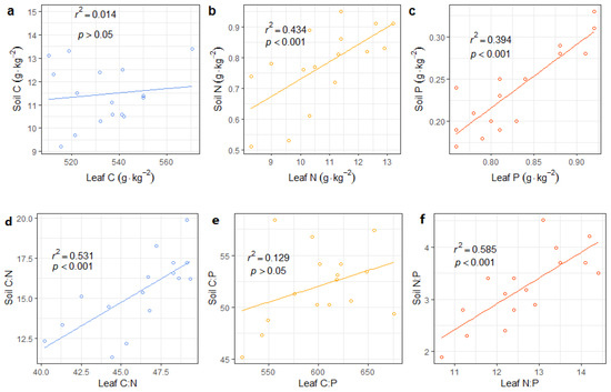 Nutrient Resorption and C:N:P Stoichiometry Responses of a Pinus massoniana Plantation to ...